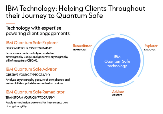 IBM Quantum Safe: When Quantum Meets Security!